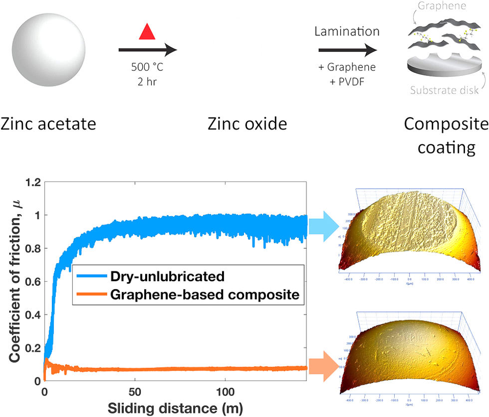 Graphene added to non-liquid lubricant to reduce significant friction and wear