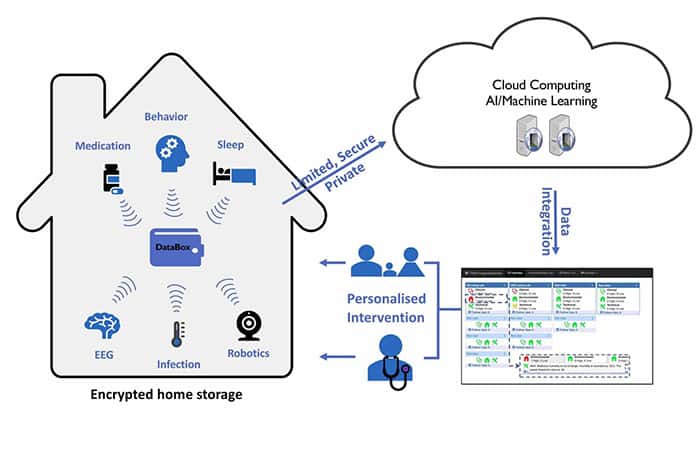 Home-based technology for dementia care