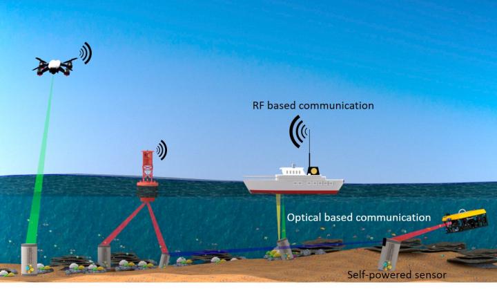 Subsea IoUT enabled by light and energy transfer